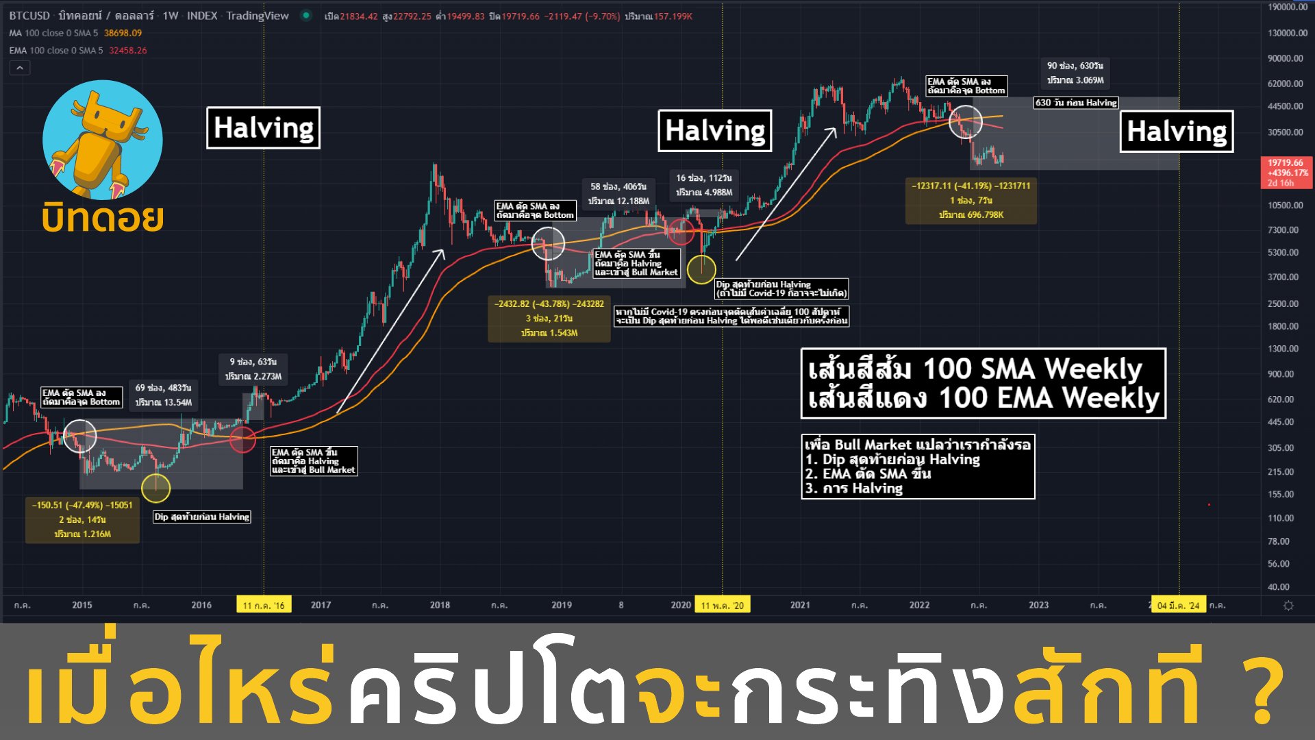 บิทดอย - Bitdroid on Twitter: "เมื่อไหร่คริปโตจะกระทิงสักที ? https://t.co/W39vLkU86l" / Twitter