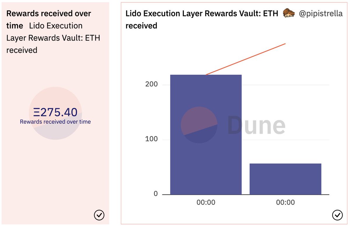 Lido on Twitter: "The total amount of post-merge MEV rewards for Lido stakers is now 275.40 ETH ...