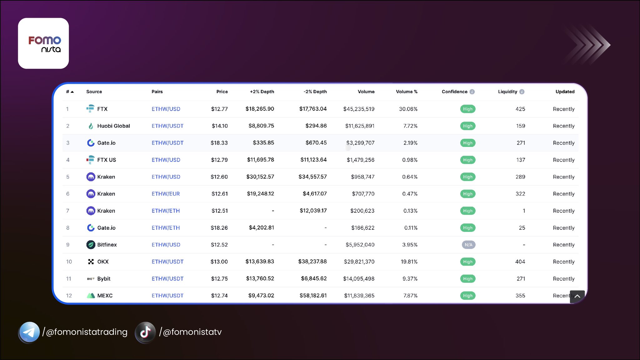 Thục Quyên Uông on Twitter: "Sự kiện này đã giúp FTX đứng đầu với khoảng 40% trên tổng giao dịch ...