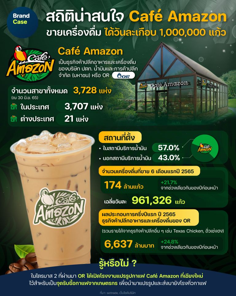 BrandCase on Twitter: "สถิติน่าสนใจ Café Amazon ขายเครื่องดื่ม ได้วันละเกือบ 1,000,000 แก้ว ...