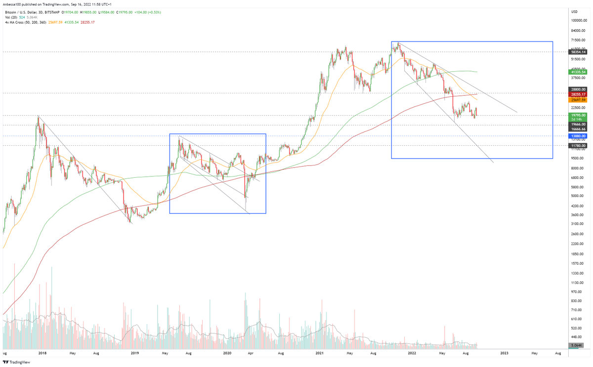 #Bitcoin/USD #HTF Update (1/6) The projection is pretty similar to the ...