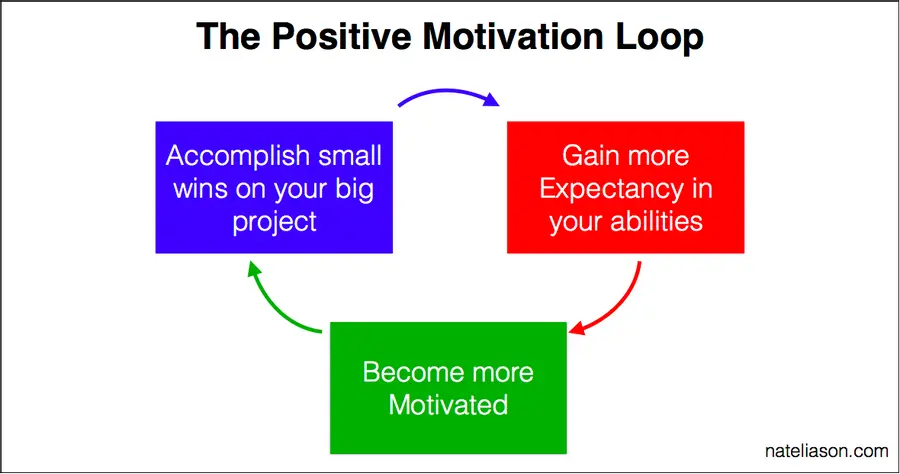 Do you struggle to stay motivated? I can help. The 3 pillars of ...