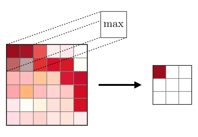 Pooling is a critical operation in Convolutional Neural Networks: • Max ...