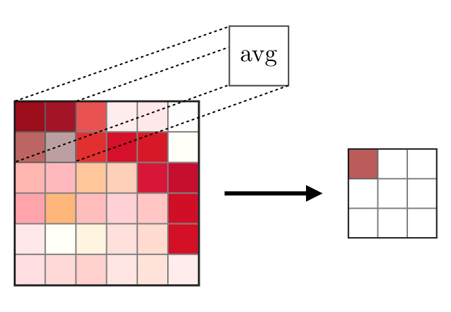 Pooling is a critical operation in Convolutional Neural Networks: • Max ...