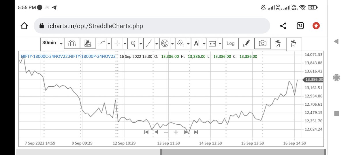 This was a Nov expiry 18k Delta neutral straddle 18k CE = 10 and 18k PE ...