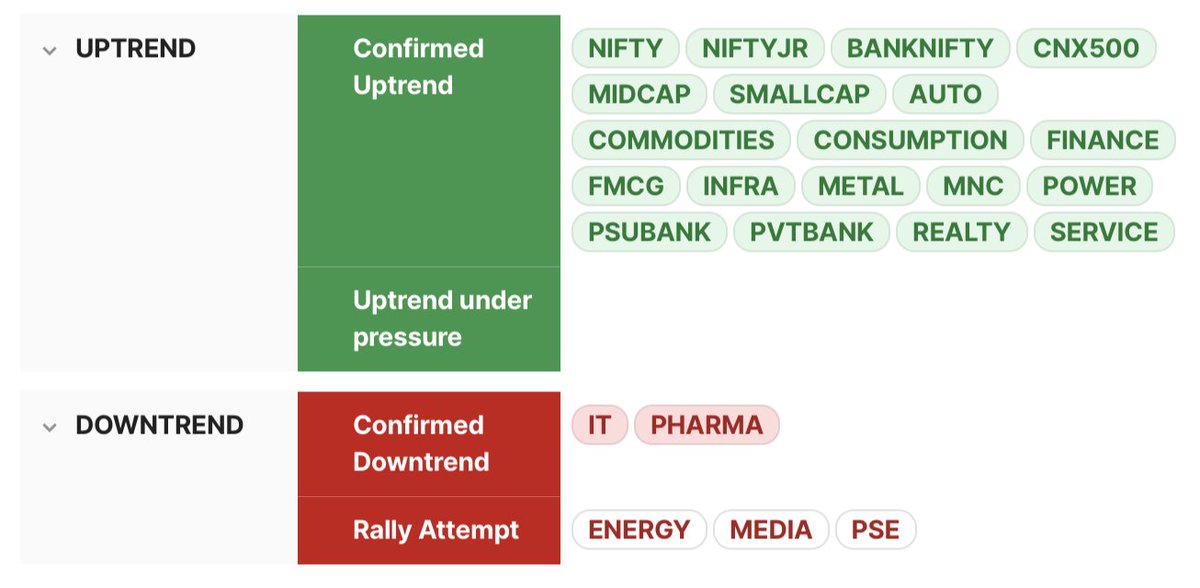#WeeklyIndexCheck CW37/2022 Market Quadrant: ⦿ Trend: Confirmed Uptrend ...