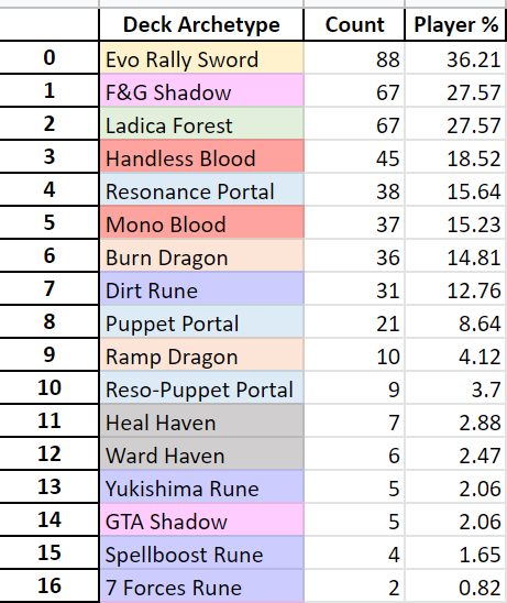 Zhiff on Twitter: "JCG Open 22nd Season Vol.43 16-09-2022 decklist summary is here. Evo Rally ...