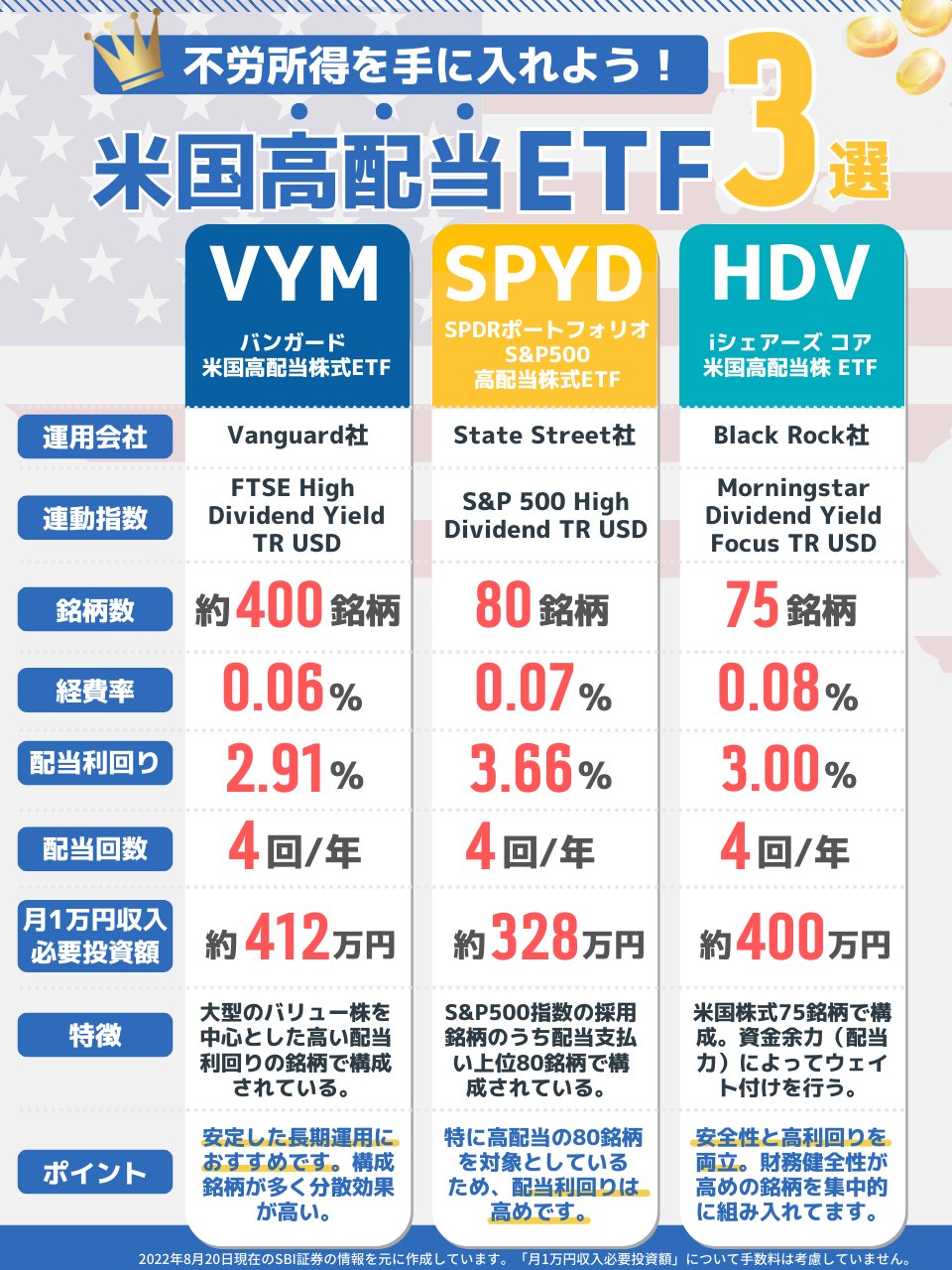 ひさ｜お金を図解する人 on Twitter: "これだけは覚えておいて。『米国高配当ETF』についてまとめてみた。約400銘柄に分散された長期運用向きの「VYM」S&P500高配当株式に連動 ...