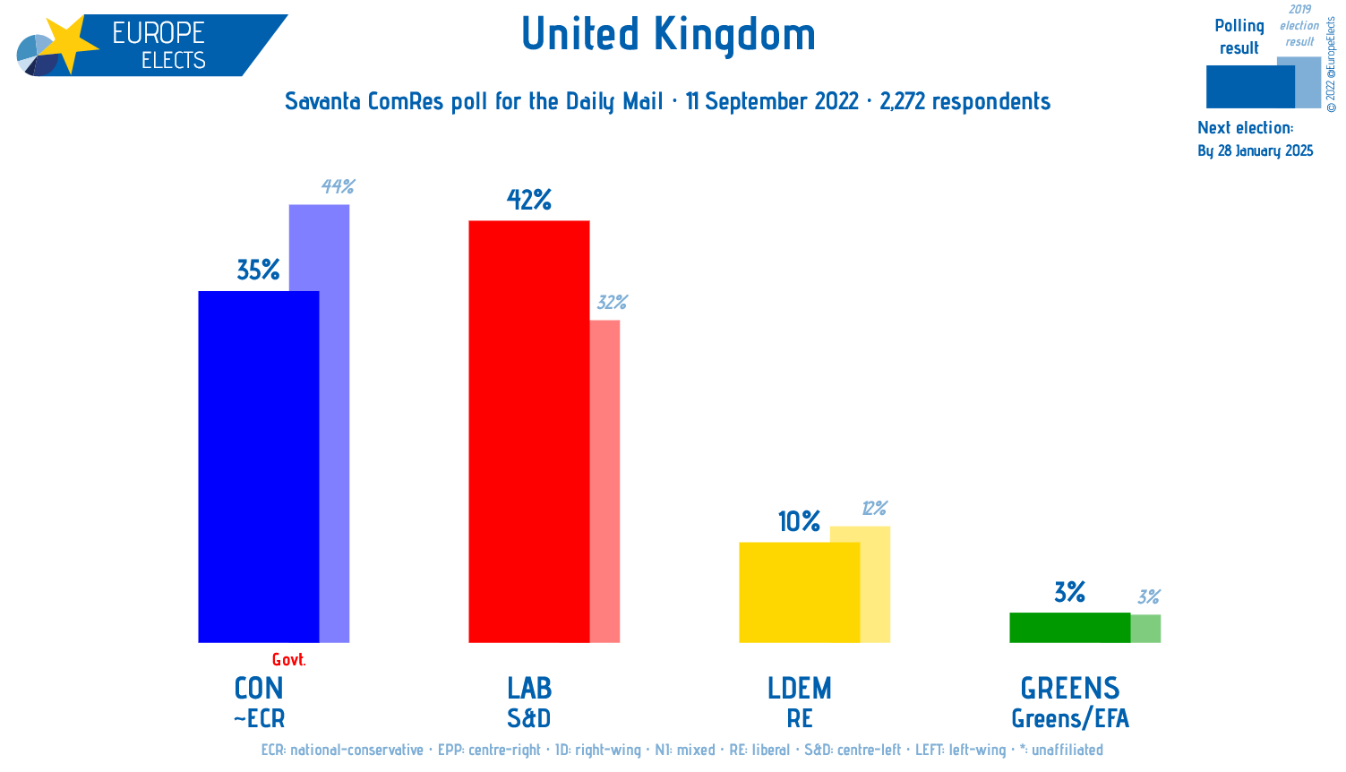 Europe Elects on Twitter: "UK, Savanta ComRes poll: LAB-S&D: 42% CON~ECR: 35% (+6) LDEM-RE: 10% ...