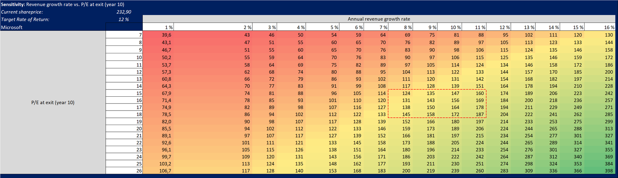 Quantsignal.no on Twitter: "More downside ahead in Microsoft? Average revenye growth rate = 9,3 ...