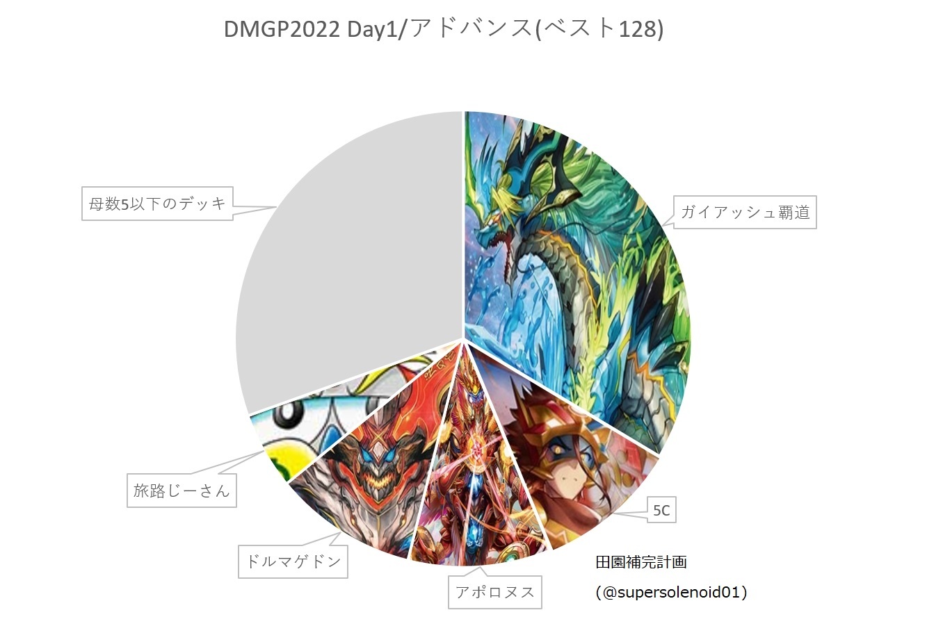 S2機関＠田園補完計画 on Twitter: "【デュエルマスターズ】「DMGP2022 Day1/アドバンス」公式メタゲーム予想＆デッキ解説スライドまとめ (ベスト128のデッキ分布を追加 ...
