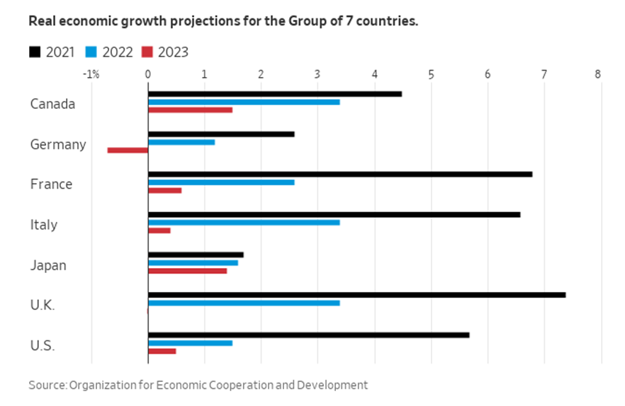 Mohamed A. El-Erian on Twitter: "From the @WSJ on growth in the G7. Unfortunately, I suspect ...