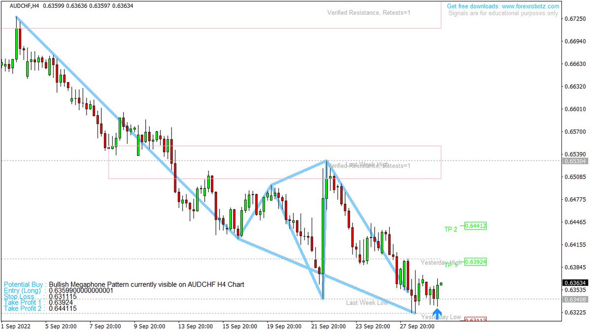 Bullish Megaphone Pattern currently visible on AUDCHF H4 Chart . Join ...