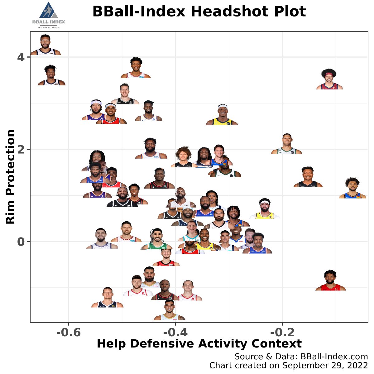 It's nice to have active help defense around your rim protector. Among ...