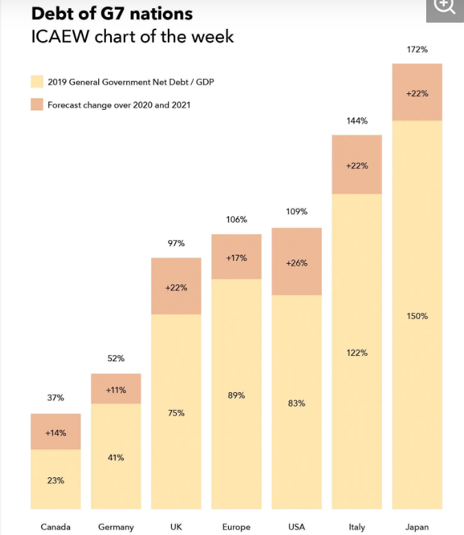 Devil In Disguise on Twitter: "RT @PeterHRatcliffe: Canada's Net debt to GDP is the lowest of ...