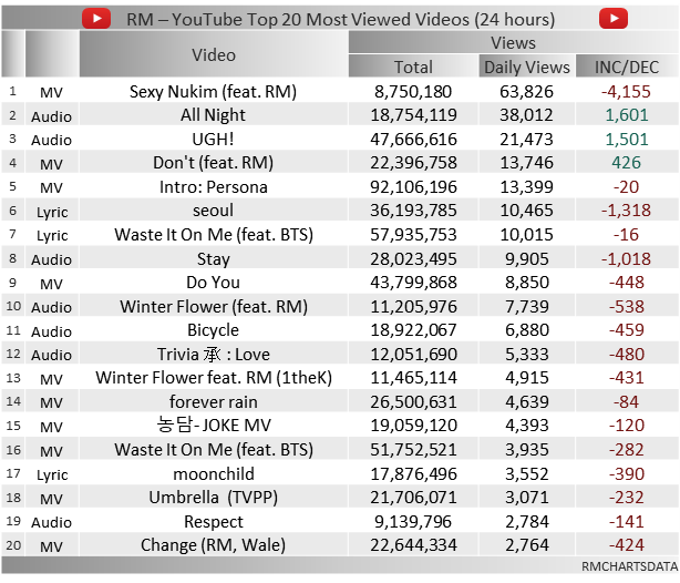 RMCharts⁷🫦 on Twitter: "RM - YouTube Top 20 Most Viewed Videos in the last 24 hours https://t.co ...