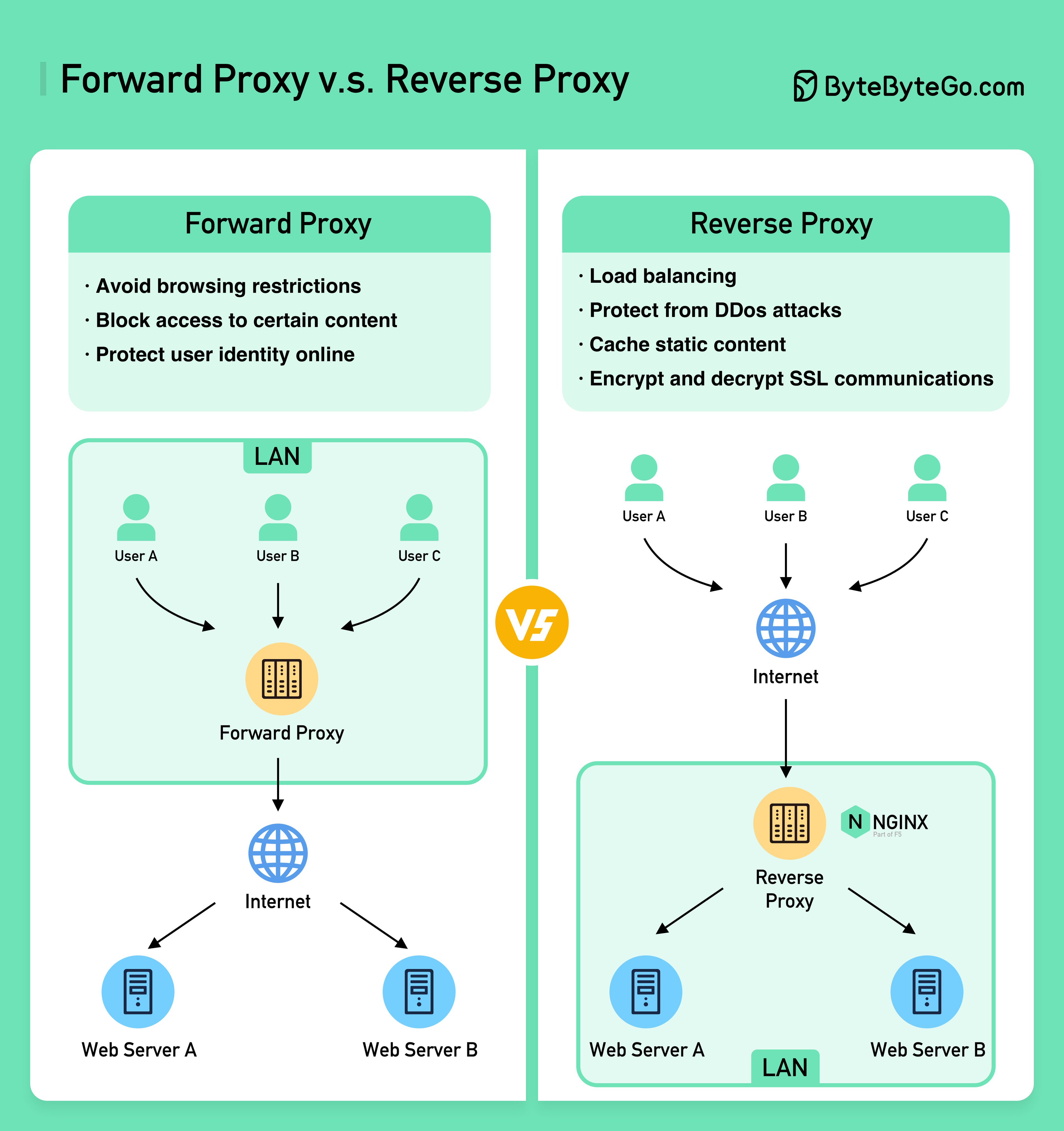 Nginx Diagram