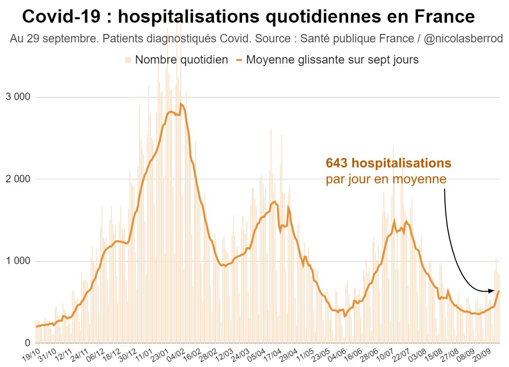Nicolas Berrod on Twitter: "🏥📈 Tous les indicateurs #Covid19 à l'hôpital sont en hausse sur une ...