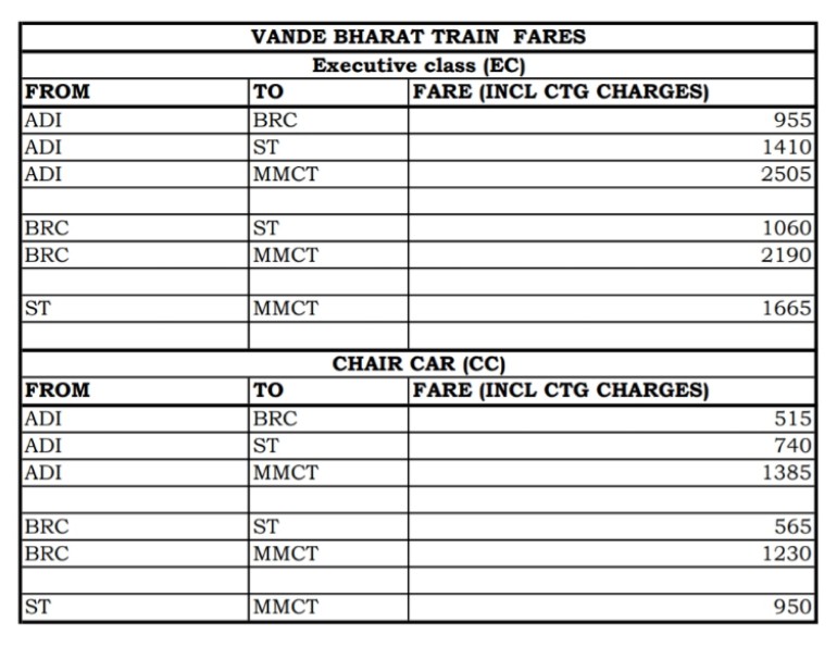 Vande Bharat Express: Time Table, Ticket Price for Gandhinagar Mumbai Route | DeshGujarat