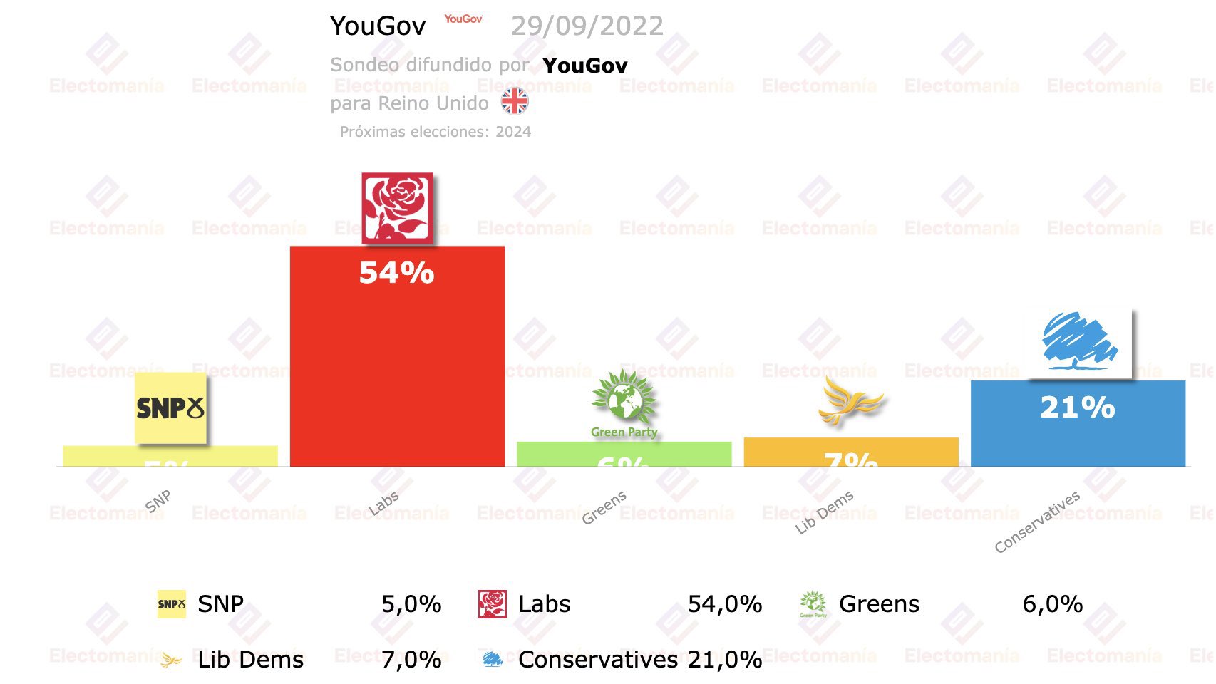 EM-electomania.es on Twitter: "UK 🇬🇧 (YouGov 29S): Conservative HECATOMBE 📉. Labor 🔴 rises to 54 ...