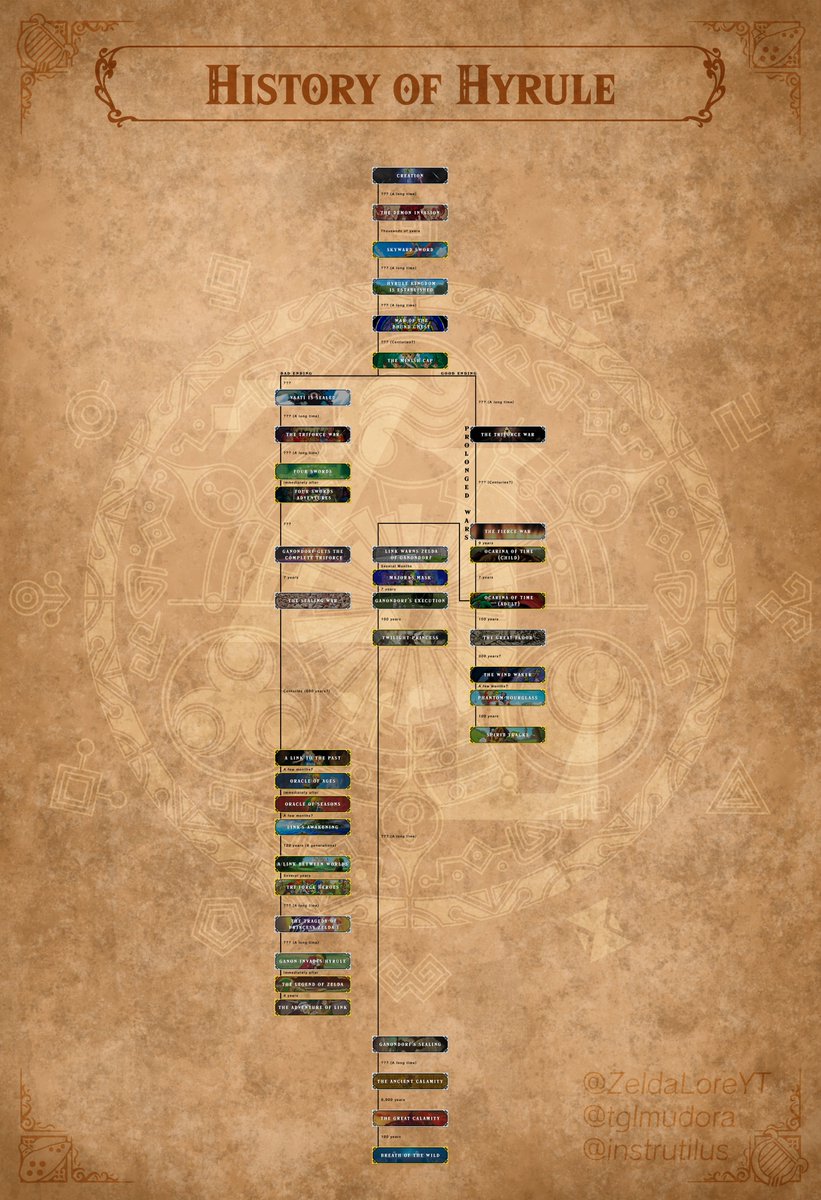 Zelda Lore #MakeRayman4 on Twitter: Zelda Lore #MakeRayman4 on Twitter: