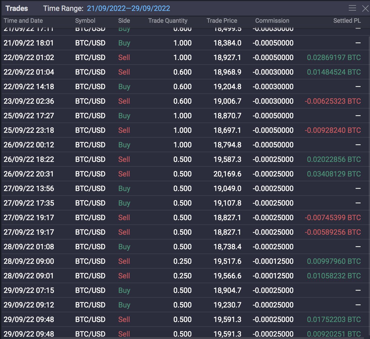 Omz on Twitter: "Up about 0.11 BTC | $2100 in 7 days from 7 trades. 4 wins 3 losses. Power of ...