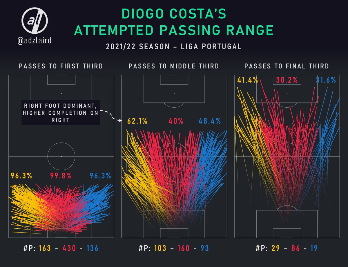 United's January Signings - {PART 1/3} 🚨 DIOGO COSTA 🚨 - A Thread 🧵 🇵🇹 ...