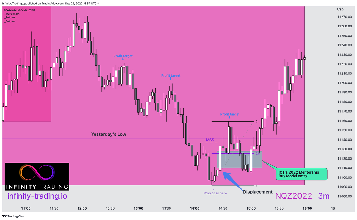 $NQ late afternoon reversal trade using ICT's 2022 Mentorship Buy Model ...