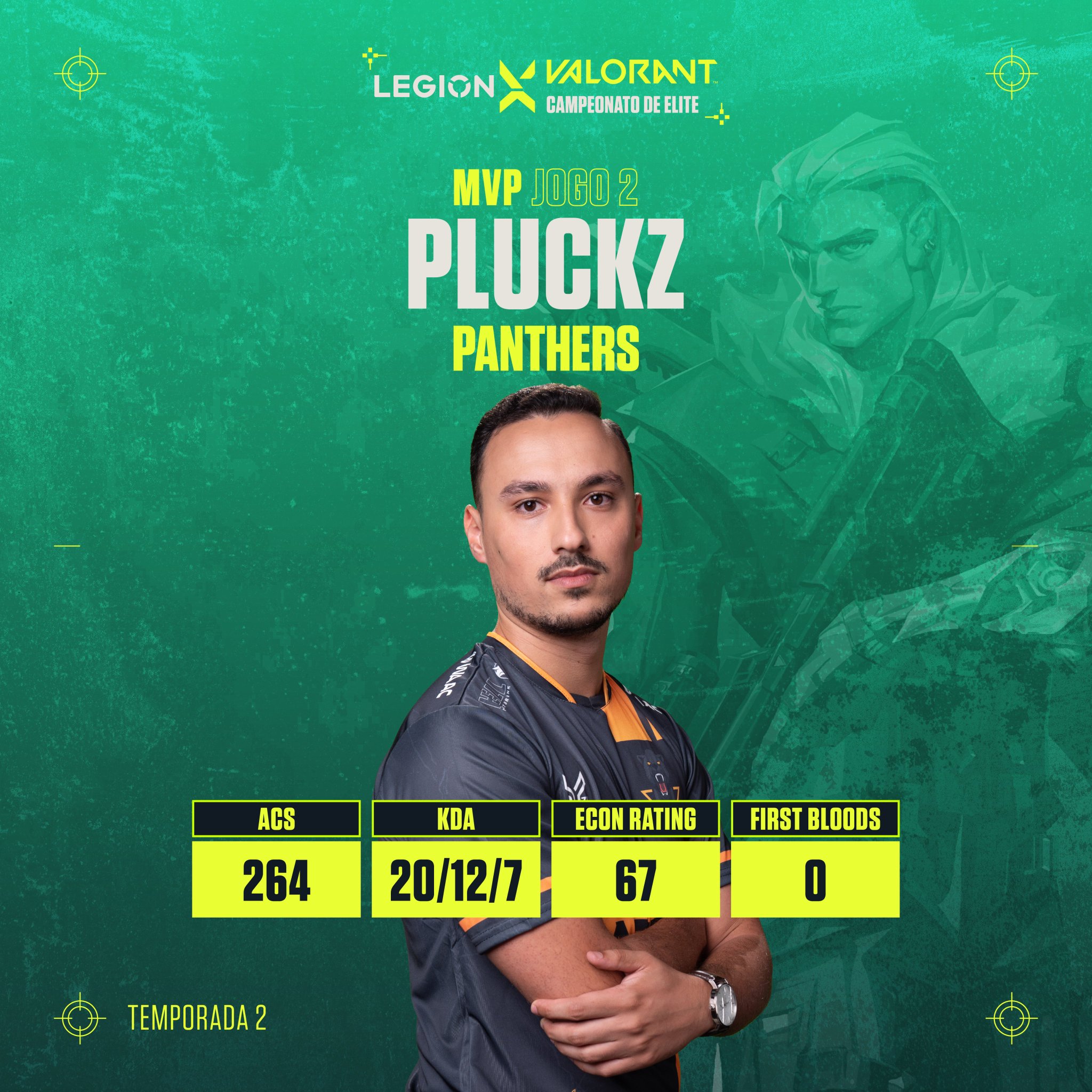 VALORANT // PORTUGAL on Twitter: "⭐️ @pluckz2g foi o MVP da vitória de @PantherseSportt! # ...