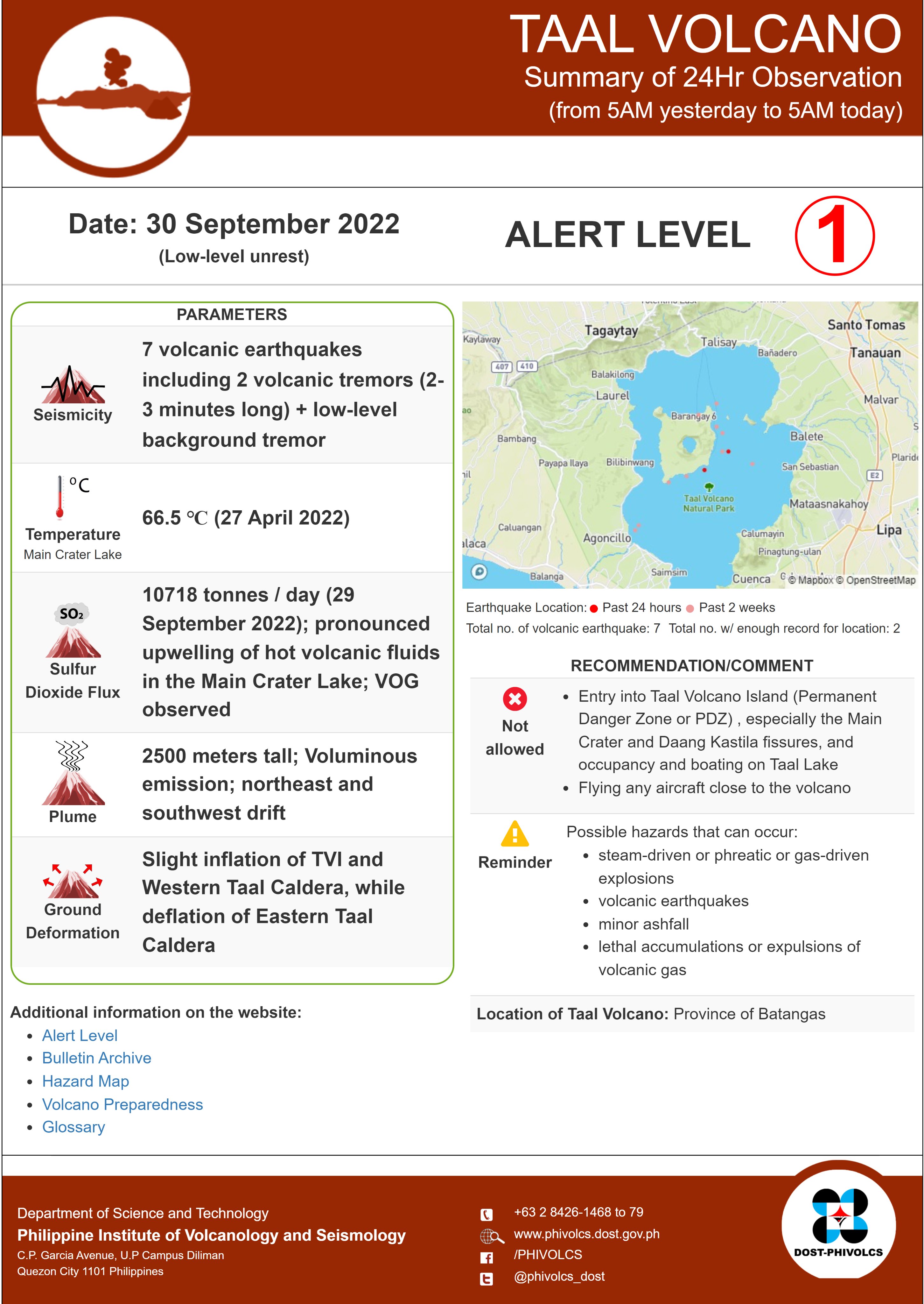 PHIVOLCS-DOST on Twitter: "BULKANG TAAL Buod ng 24 oras na pagmamanman 30 Setyembre 2022 alas-5 ...