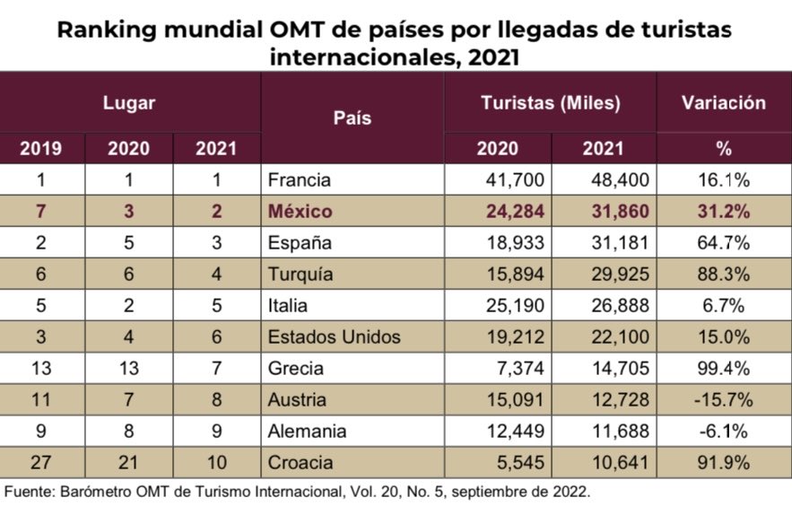 Migueltorrucomarqués On Twitter La Omt Ubicó A MÉxico Como El 2o
