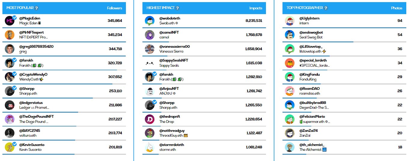 NFT Community Report on Twitter: "@SappySealsNFT reaching almost 41k tweets in the last 7 days 🤯 ...