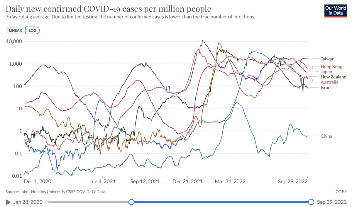 ippatsu@野党は消費税廃止で一塊に。反日カルト＝改憲勢力を一掃しよう！ on Twitter: "12.1.2020-9.29.2022 Daily new confirmed ...