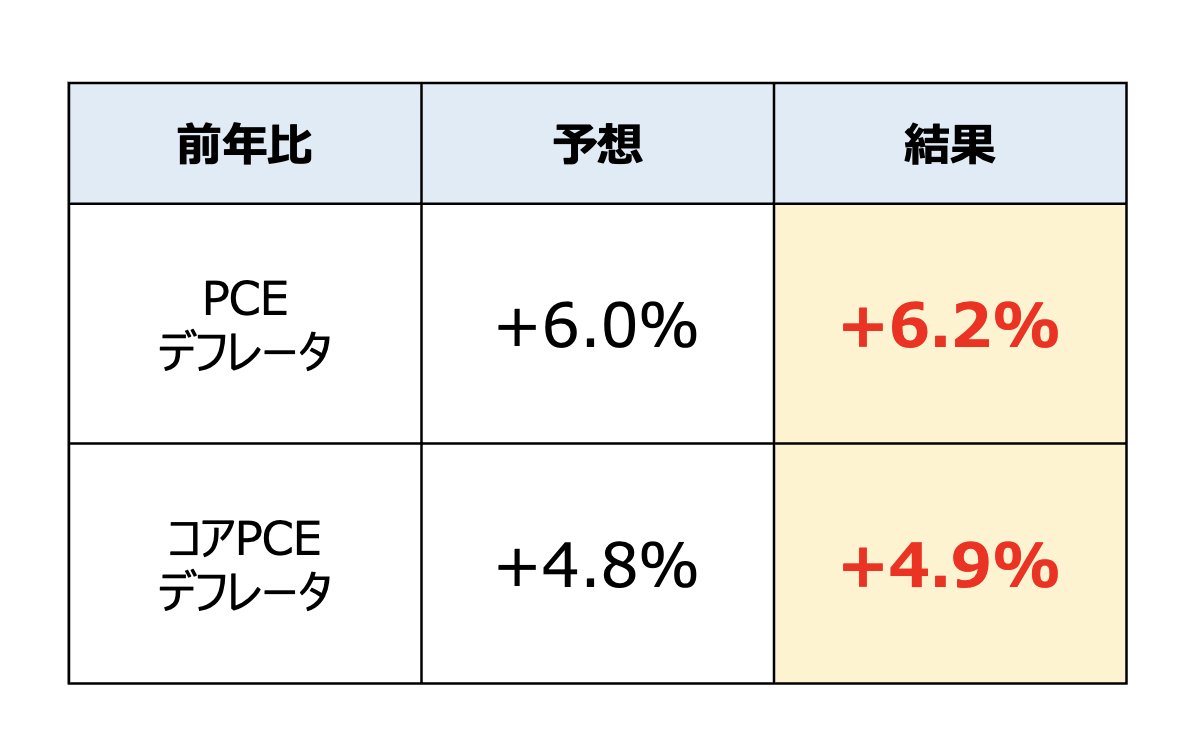 S&P500最強伝説 on Twitter: ""PCEデフレータ" 品目を固定しない物価指数。FRBはCPIよりこちらを重視してる 予想よりインフレ進んでたけど、為替は逆にちょっとドル安側に ...