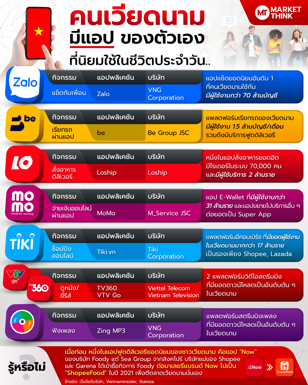 ลงทุนแมน on Twitter: "RT @MarketThinkTH: คนเวียดนาม มีแอปฯ ของตัวเอง ที่นิยมใช้ชีวิตประจำวัน ...