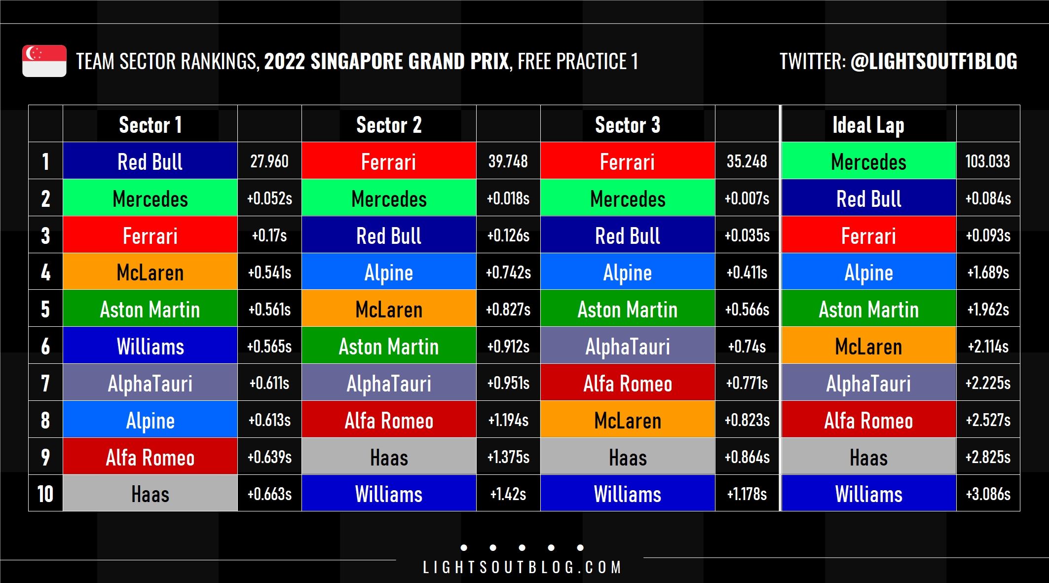 Team and driver sector rankings + program visualisation from FP1 at Marina Bay | 2022 Singapore GP