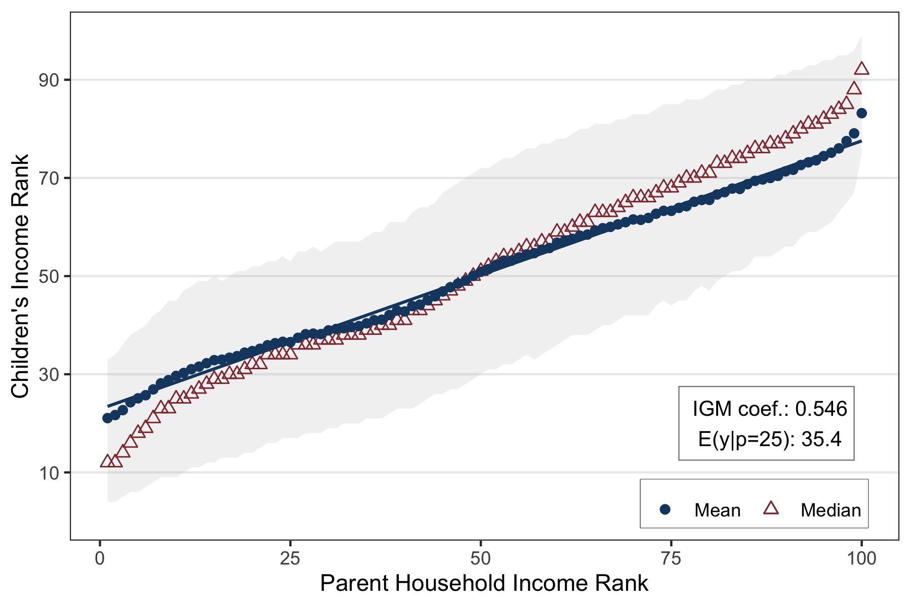 Lucas Warwar on Twitter: "Children with parents ranking 10 percentiles higher in the income ...