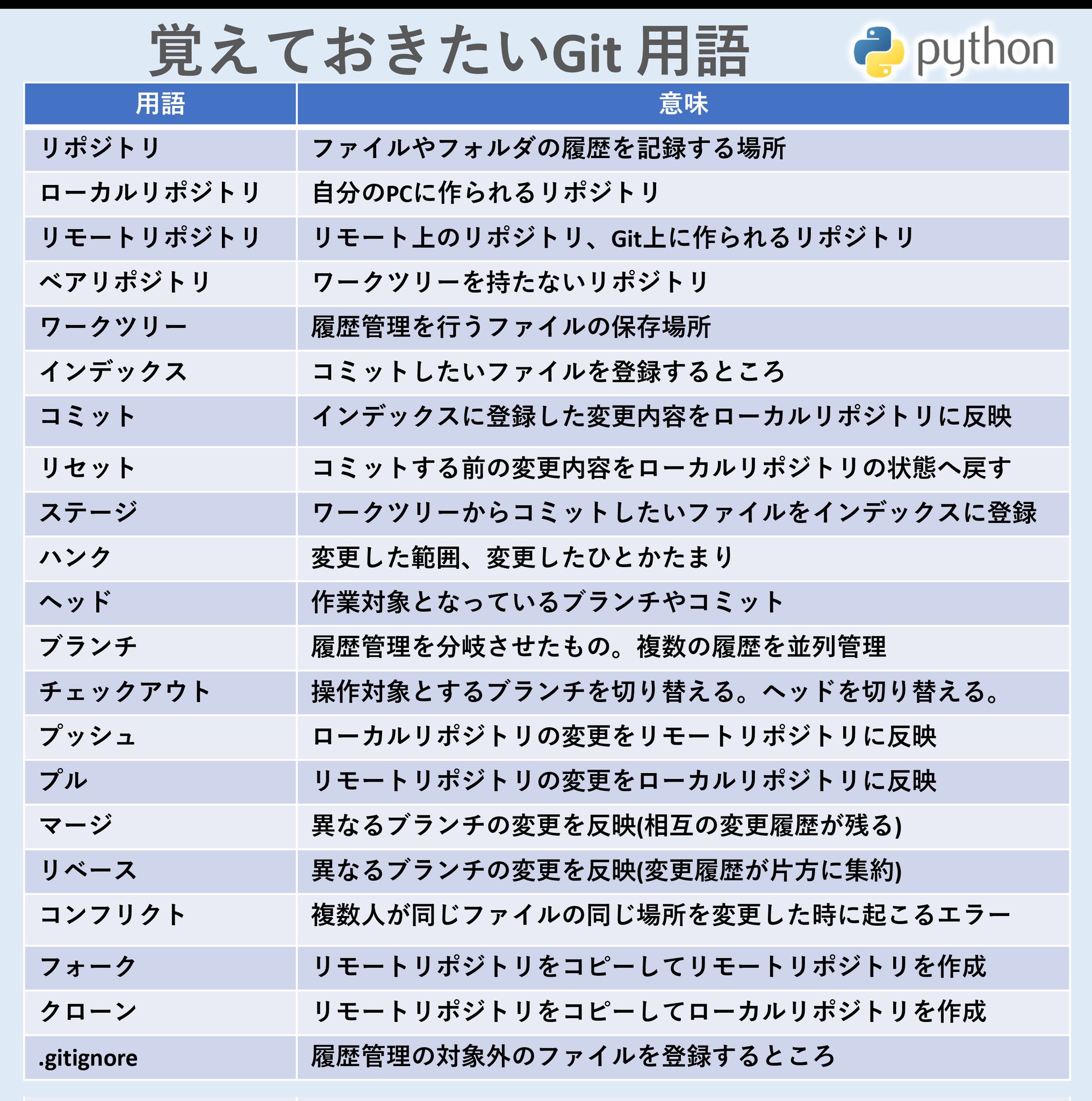 みやさかしんや@Python/DX/エンジニア on Twitter: "プログラミング初心者の方へ😊 https://t.co/AvcruAehOf" / Twitter