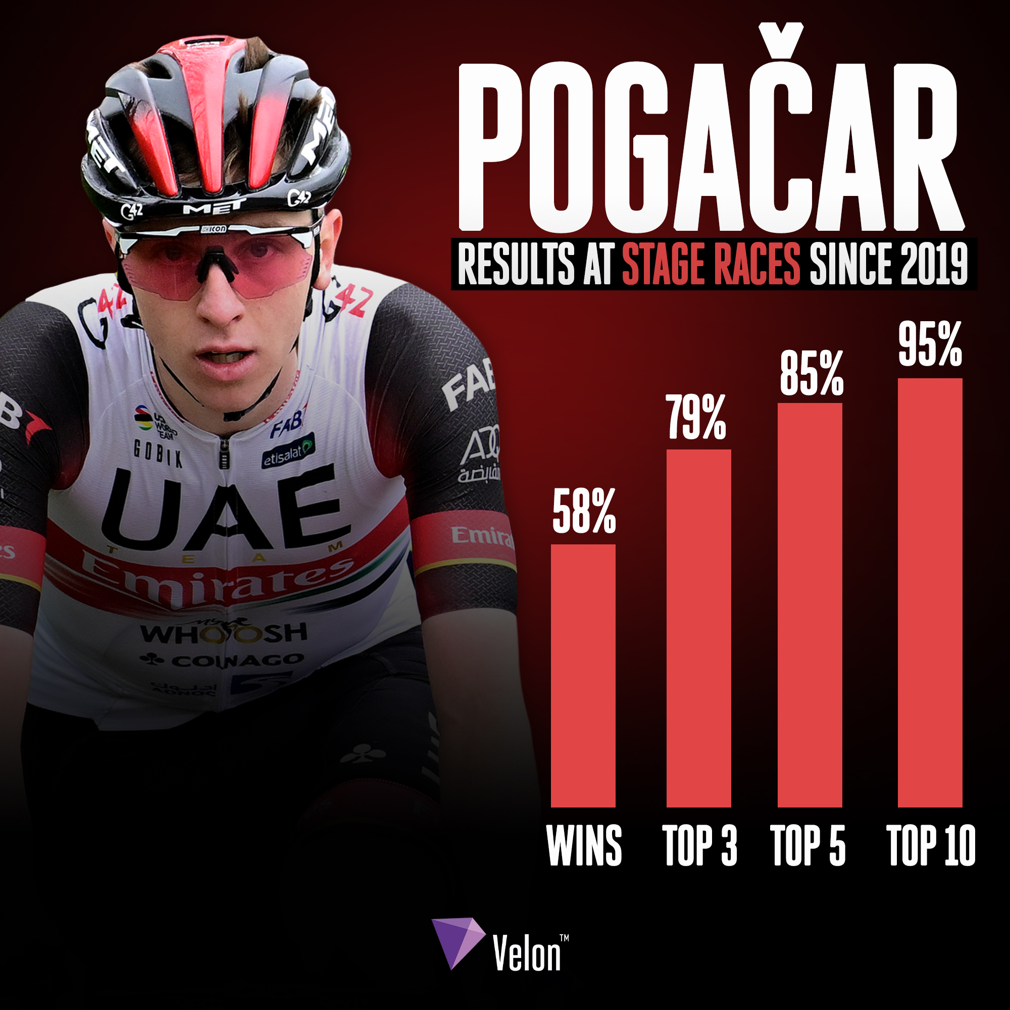 Velon CC on Twitter: "Mr. Consistent 🙌🏼 Since his debut at the Tour Down Under 2019, @TamauPogi ...