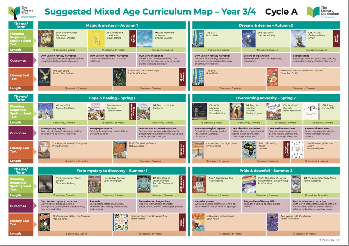 Literacy Tree on Twitter: "🔰Our curriculum maps are FREE to download ...