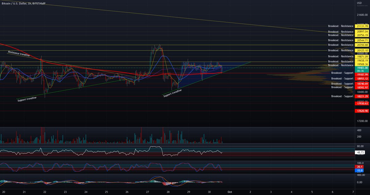 BitcoinAgile on Twitter: "BTC forming ascending triangle for BITSTAMP:BTCUSD by ...
