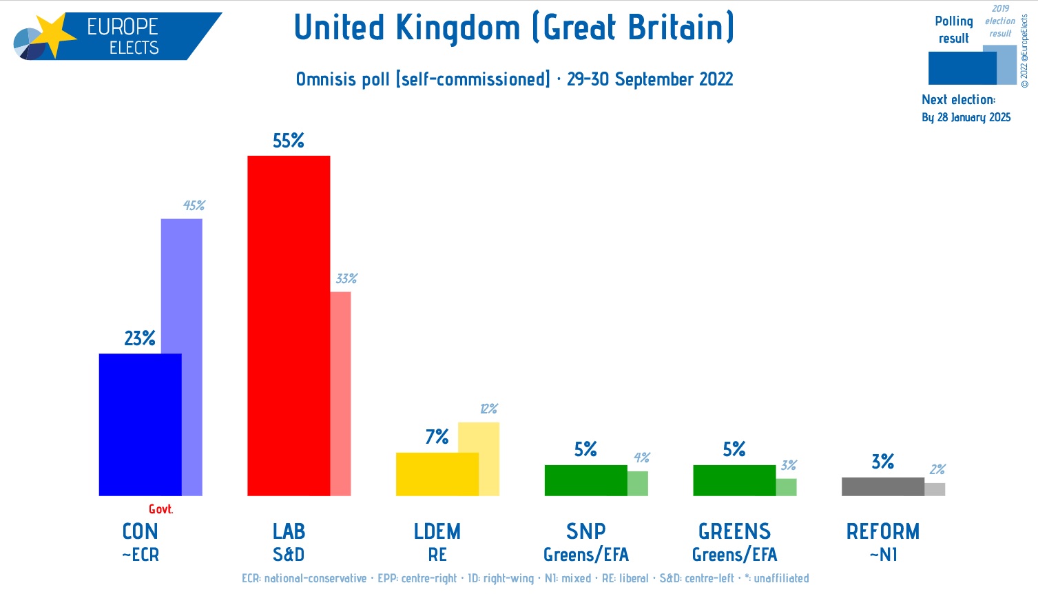Europe Elects on Twitter: "UK (GB), Omnisis poll: LAB-S&D: 55% (+11) CON~ECR: 23% (-9) LDEM-RE ...