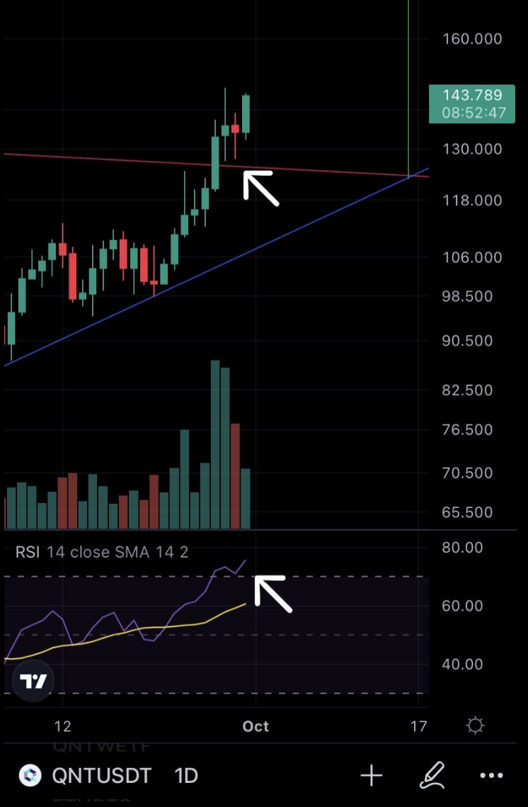 ⚔️🔥 The $QNT Daily chart has formed a bullish reversal pattern called ...
