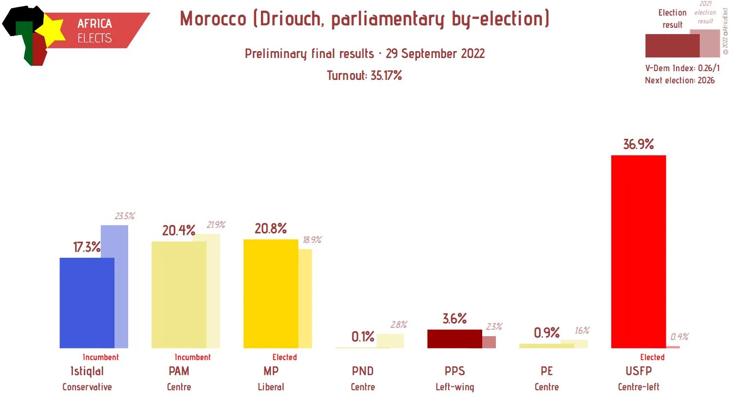 Africa Elects On Twitter Morocco Driouch Parliamentary By Election