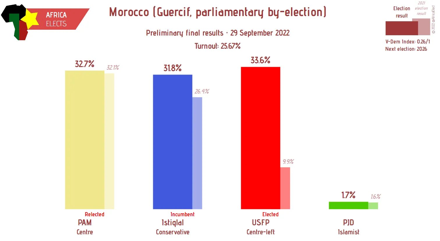 Africa Elects On Twitter Morocco Guercif Parliamentary By Election