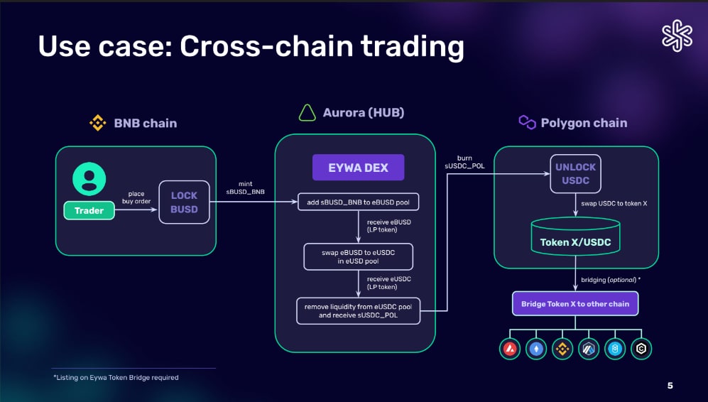 EYWA | Cross-Chain Freedom (@eywaprotocol) / Twitter