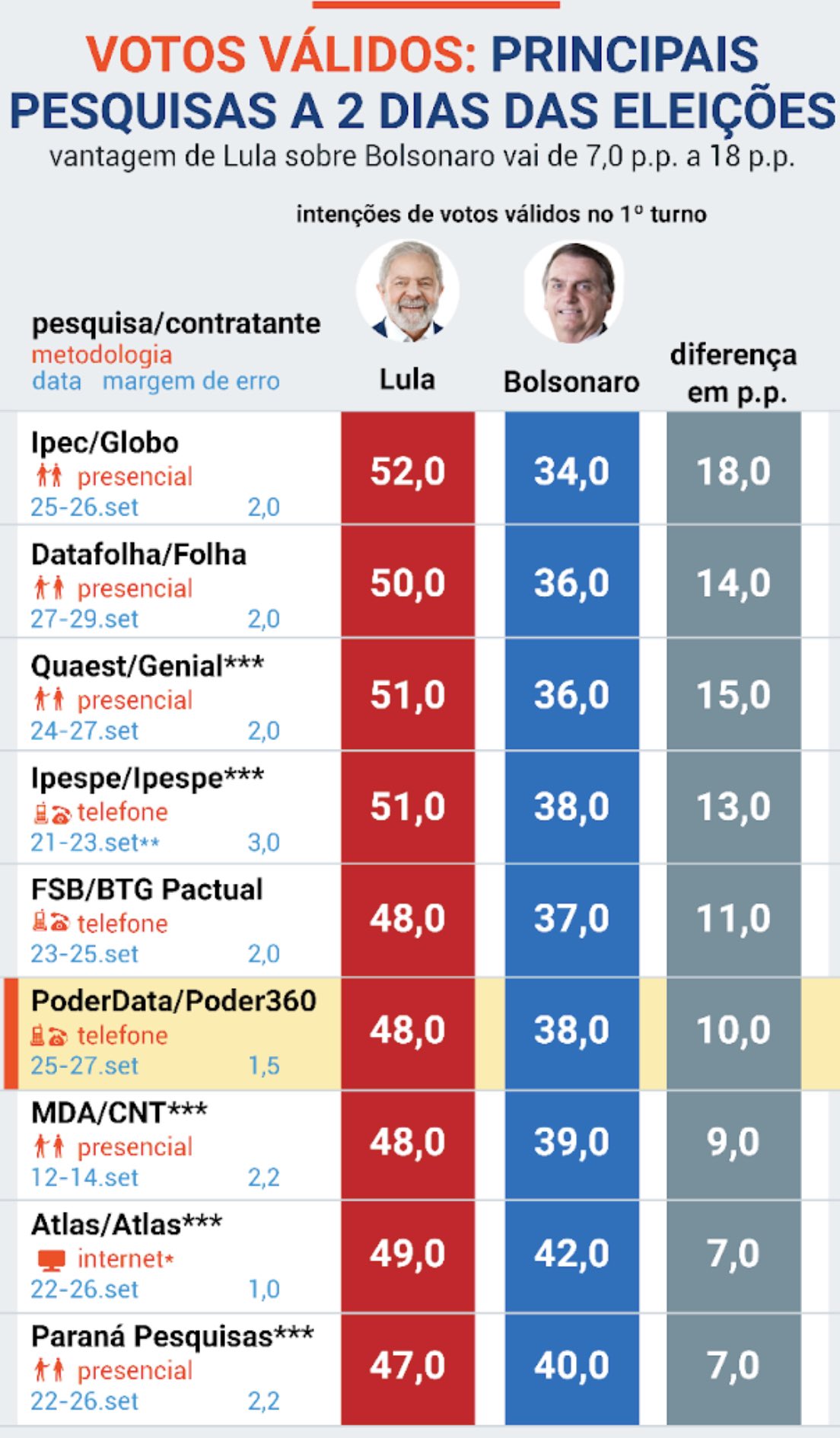 thomas traumann on Twitter: "Via @Poder360 https://t.co/X80LUFfk5d" / Twitter