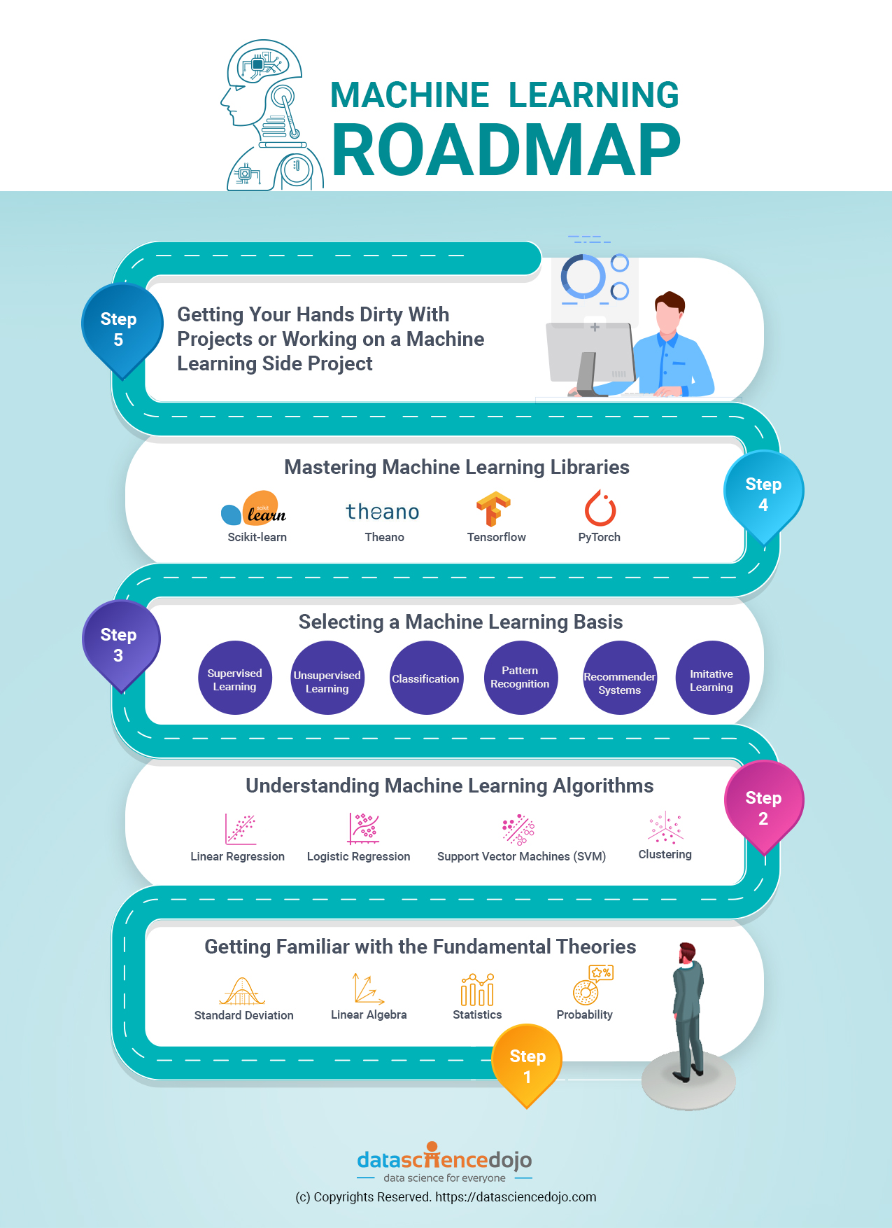 Data Science Dojo on Twitter: "💥 Get started with your machine learning journey this weekend ...