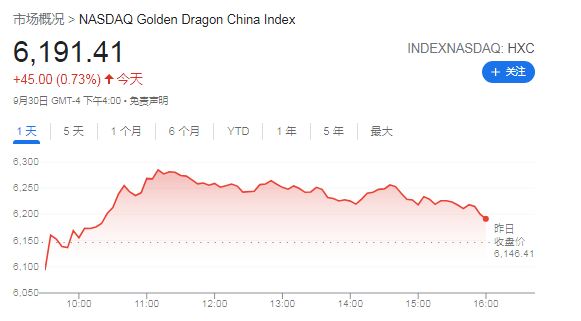 周五(9月30日),中概股涨跌互现,纳斯达克金龙指数涨07,收于6191点。ishares Msci中国指数etf跌28,收于429美元。 科技股中