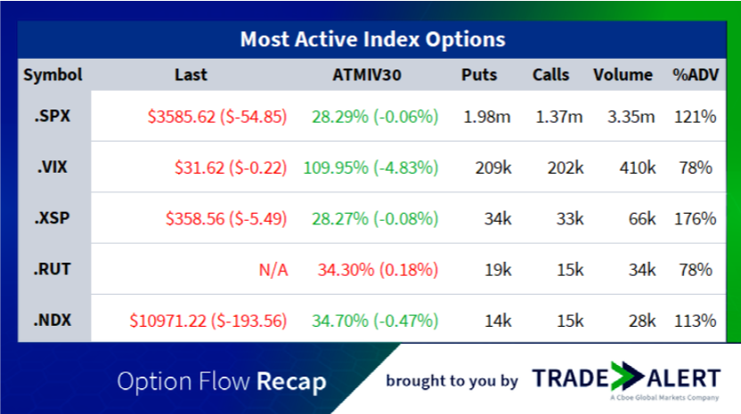 4/4 - $SPX, $VIX and $XSP options top the chart for today’s most active ...